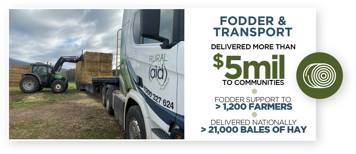 Rural Aid Annual Report 2020 | 2021