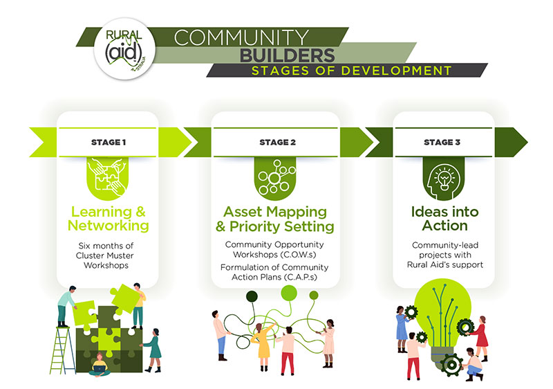 Community Builders - Rural Aid - Supporting Rural Communities